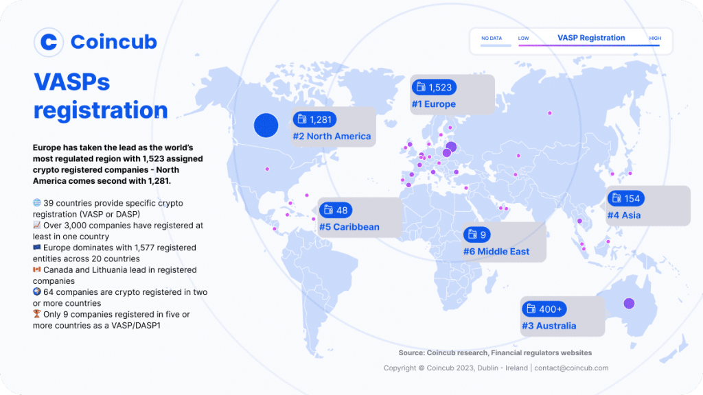 Report: Binance, Coinbase Lead VASP Registration | Coincub