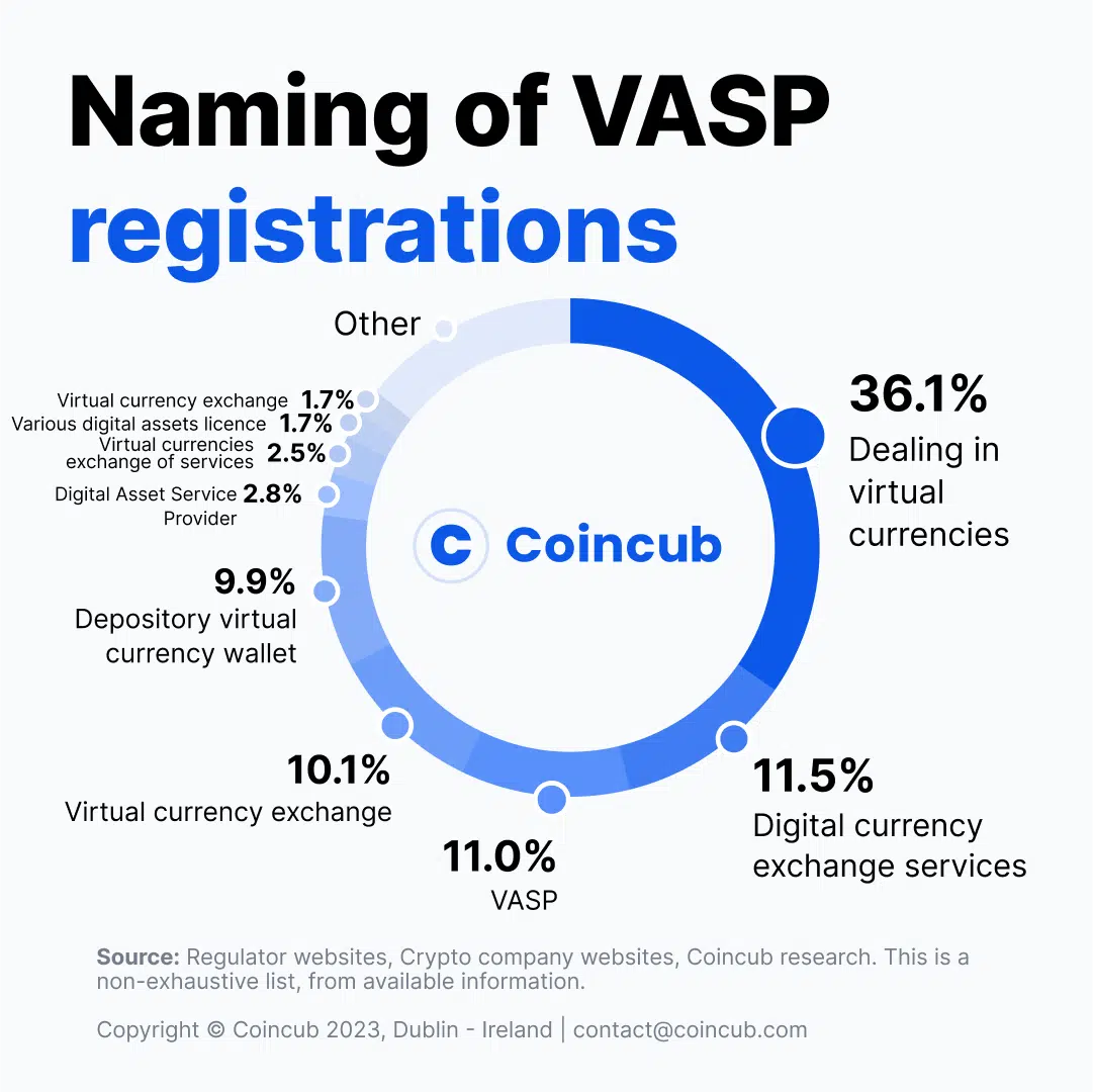 Virtual Asset Service Providers Database - Coincub