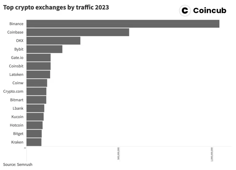 Crypto Exchanges Traffic Report 2023 | Coincub