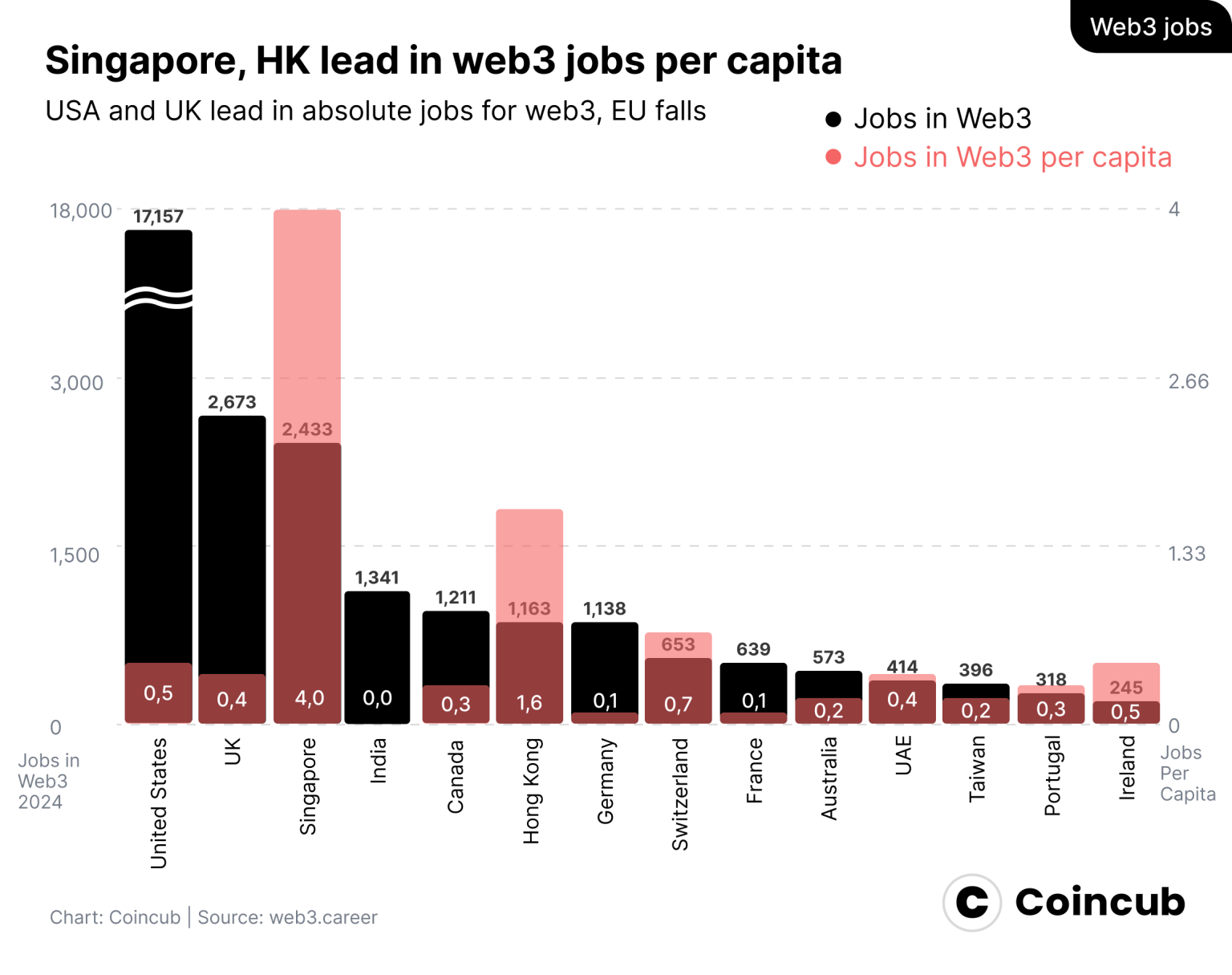 The Global Web3 Index 2024 | Coincub