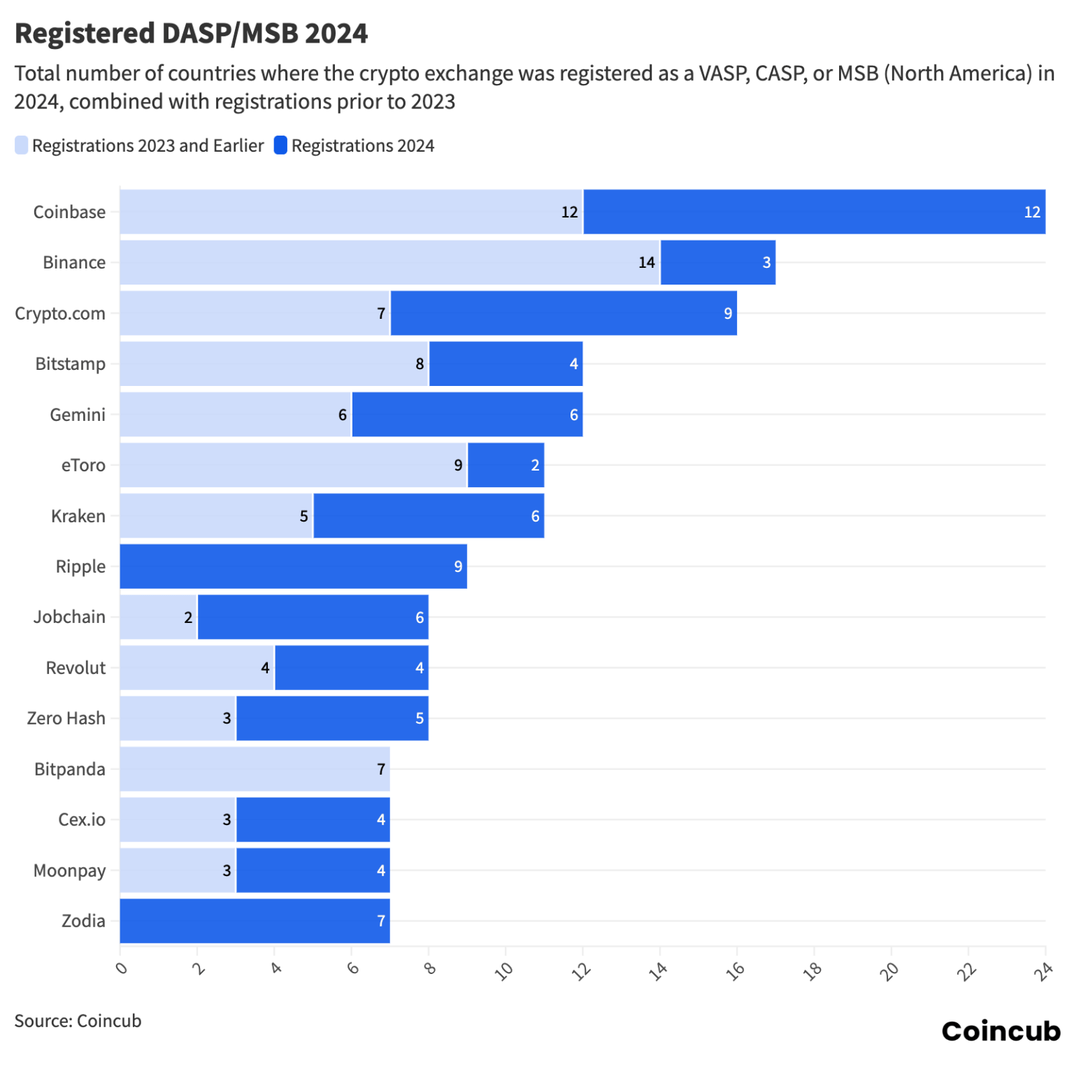 VASP Registration Report 2024 | Coincub