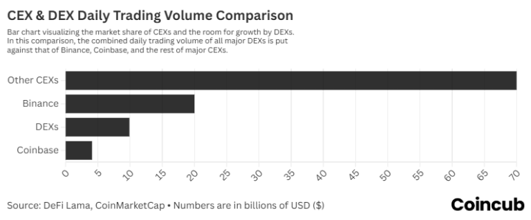 What is a DEX? Understanding Decentralized Exchanges | Coincub