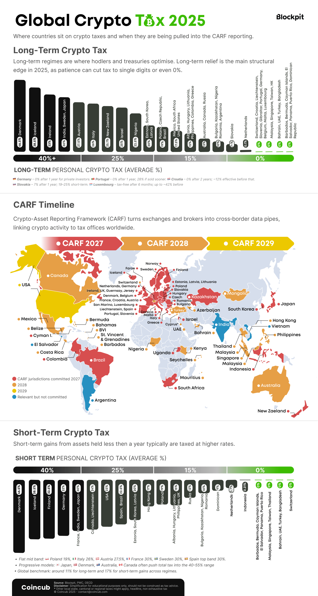 Coincub Releases Global Crypto Tax Report 2025 | Coincub