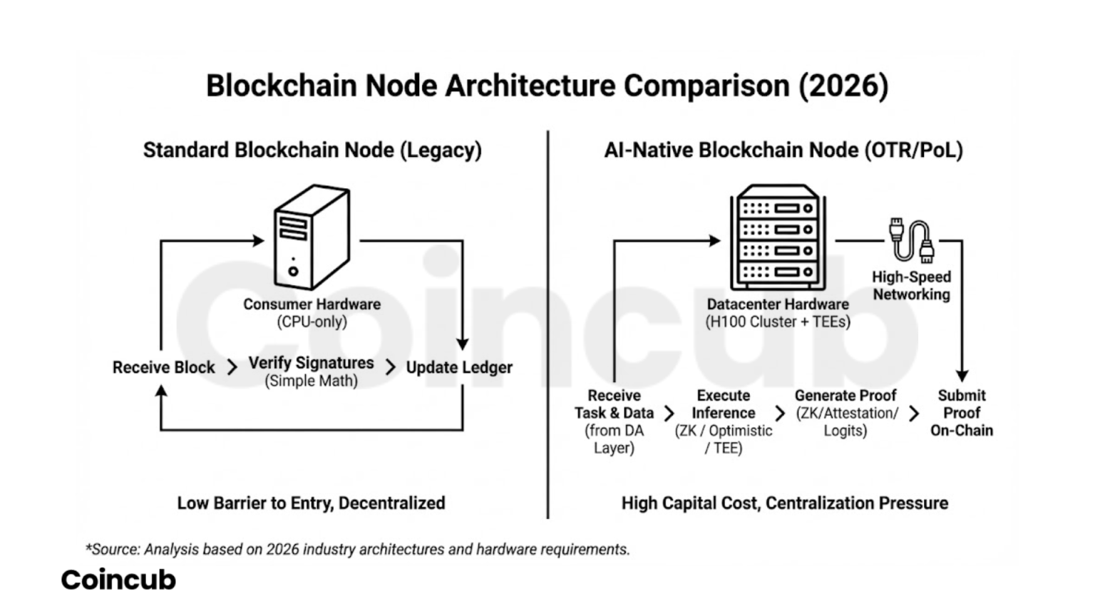 AI-Native Blockchains in 2026: Architecture, Risks & Hardware Limits ...