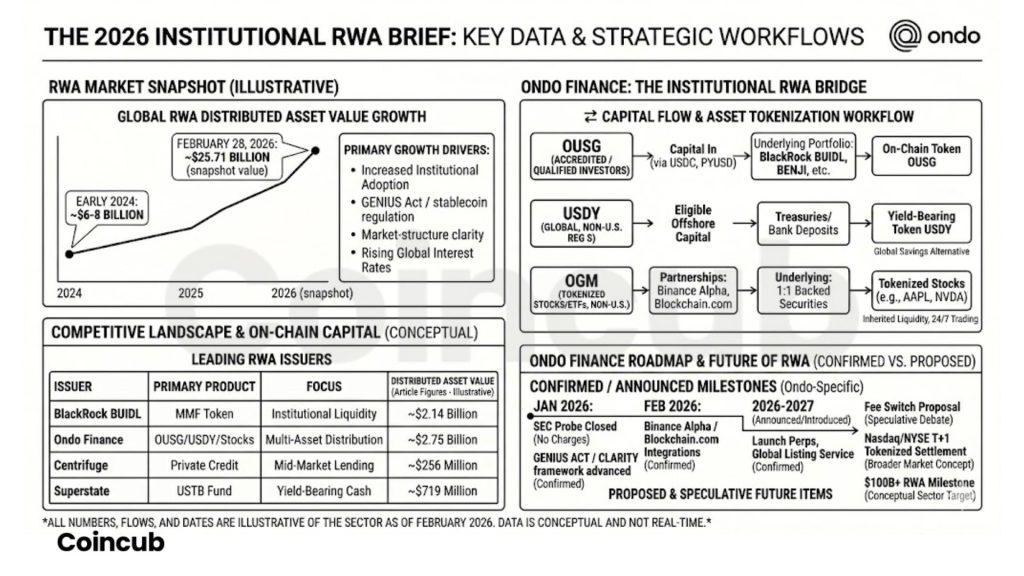 Ondo Finance and the Future of RWA | Coincub